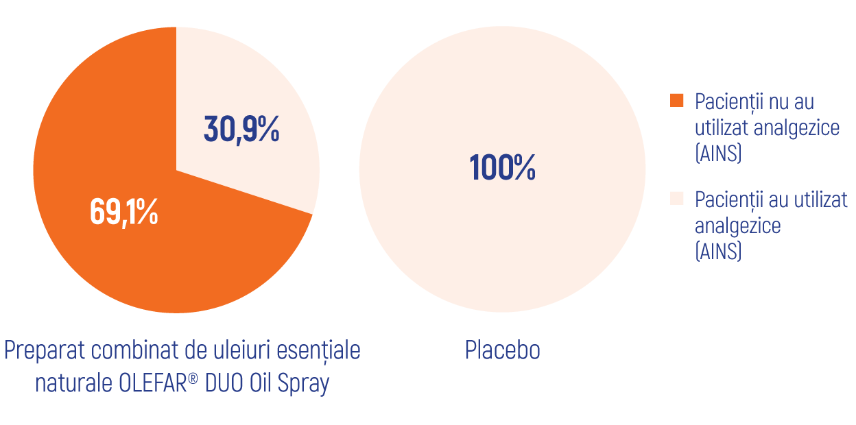 Olefar® Duo Oil Spray - RO - olefar-moldova